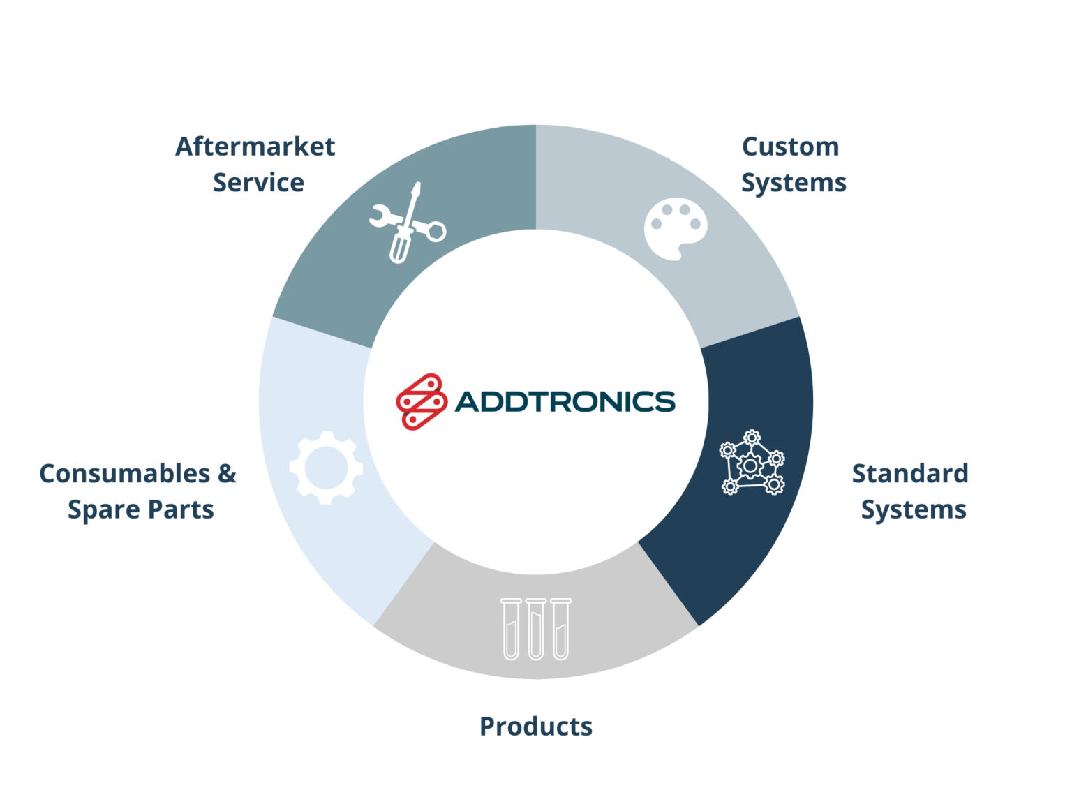 Who We Are - Addtronics