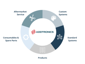 Who We Are - Addtronics